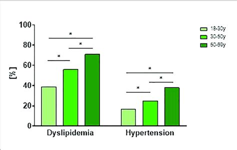 Prevalence And Management Of Hypertension And Dyslipidemia In