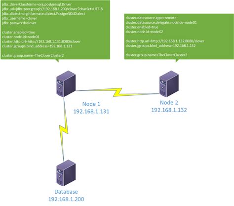 Example Of Node Cluster Configuration