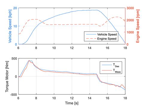 Acceleration Deceleration Measurement With Torque Control Download Scientific Diagram