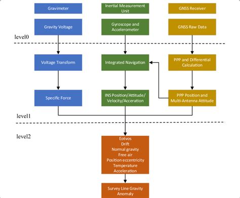 Data Processing Flow Level Contains The Original Instrumental Download Scientific Diagram
