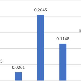 The Top Four And Bottom Three Attributes And Their Weights In The