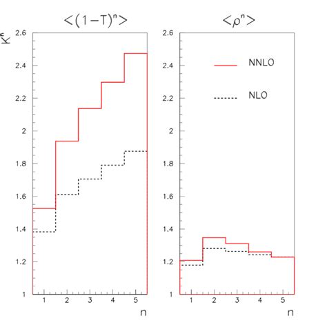 The Ratios K Nnlo K Nlo Of The Nnlo Nlo Corrections Relative To Lo