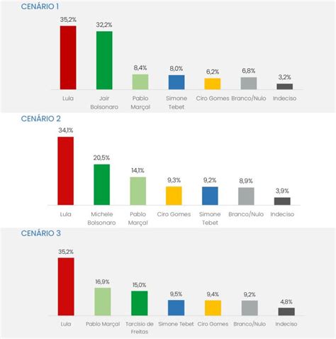 Pesquisa Cnt Lula Lidera Em Todos Os Cenários Para 2026
