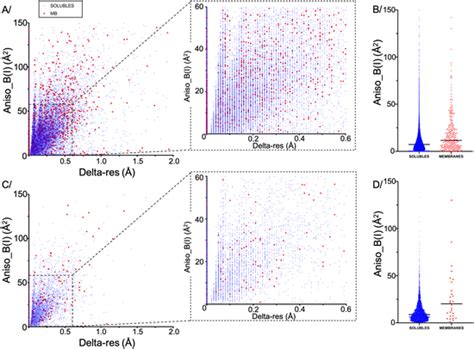 Diffraction Anisotropy As A Function Of Difference In Resolution