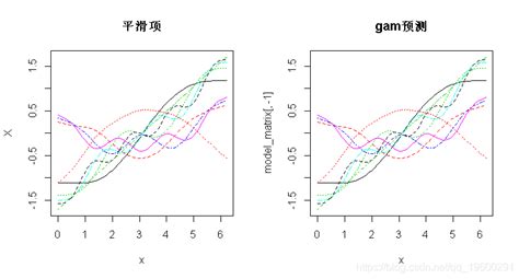 R语言广义相加模型 Gams 分析预测co2时间序列数据 拓端