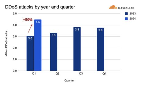Ddos Attack Trends For 2024 Q1 Cloudflare Cybersecurity News Everyday