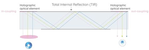 Optical Waveguides Smartglass World