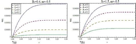 Effect On Pseudoplastic Fluid Of S T And B R Numbers On Temperature Download Scientific Diagram