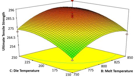 b response surface plot showing the effects of die temperature and
