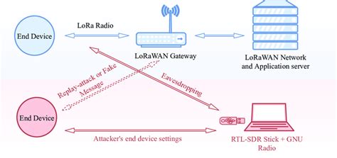 Lorawan Security Test Bed Structural Diagram Download Scientific Diagram