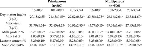 Effects Of Parity And Lactation Stage On Milk Yield And Milk Download Scientific Diagram