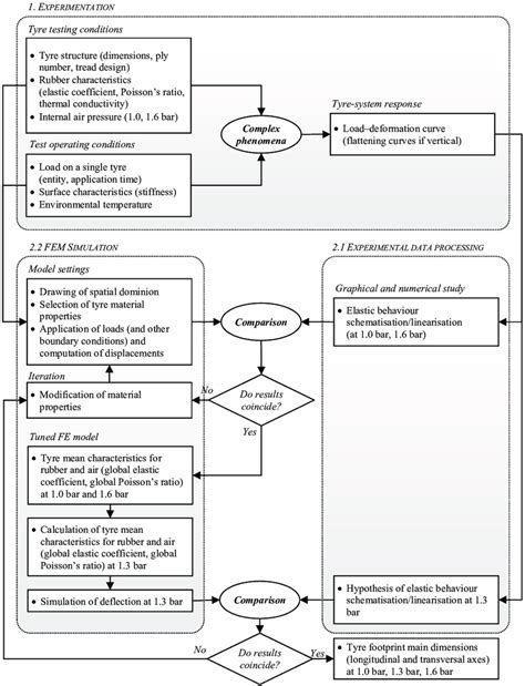 Approach Followed For The Computation Of The Mean Characteristics For Download Scientific