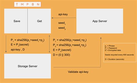 GitHub Binarii Labs Products Tmpbn Share Secrets Without Using Credentials