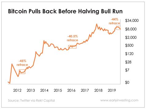 Bitcoin Halving And Financial Chaos Will Inspire Bitcoin Price Jump