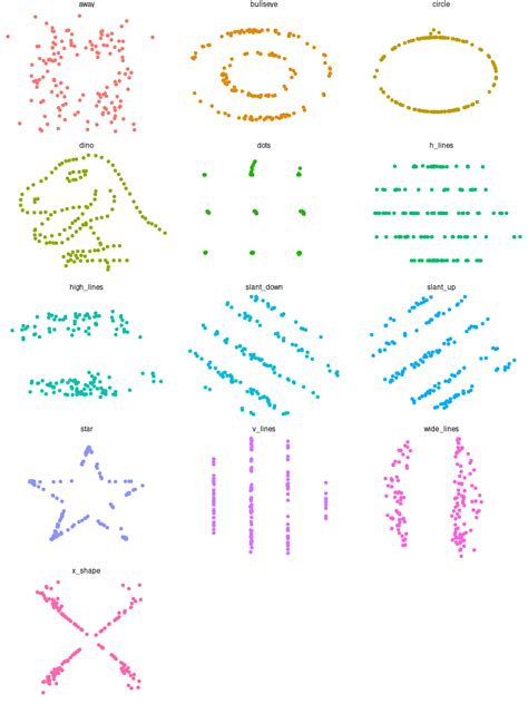 Datasets From The Datasaurus Dozen • Datasaurus