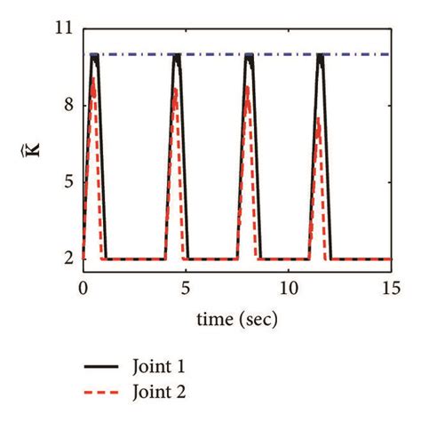 Simulation Results Of Case Three A And B Are Trajectory Tracking Download Scientific