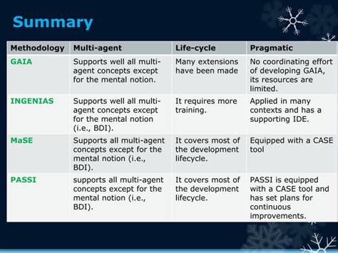 Chapter 7 Agent Oriented Software Engineering Ch7 Agent Methodology