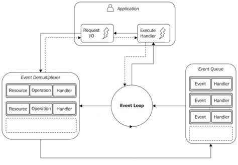 A Guide For The Developers Journey To Event Driven Development Solace