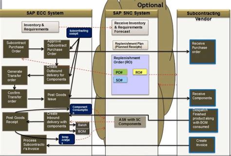 mastering subcontracting process in sap mm a comprehensive guide