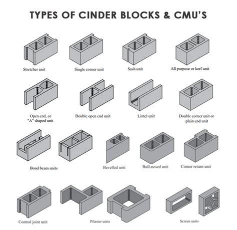 Types Of Cinder Blocks And Cmu Blocks Кирпич
