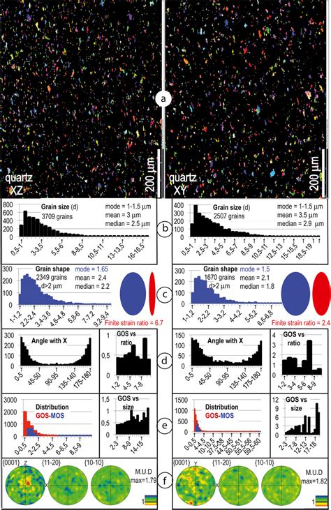 Results Of Ebsd Analysis Of Quartz Grains Same Caption As In Figure 3