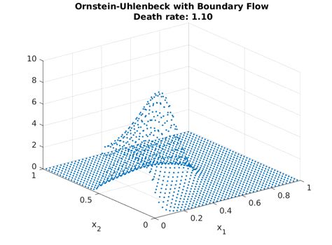 Ou Process With Boundary Conditions — Adaptive Finite Volume Toolbox 0