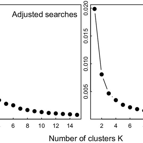 determination of the optimal number of clusters figure shows the total