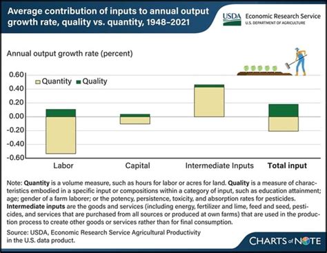 Increased Input Quality Has Contributed To Output Growth In U S Farm