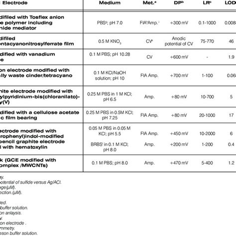 Analytical Parameters For Detection Sulfide At Several Modified