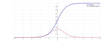 Ableitung Der Sigmoid Funktion