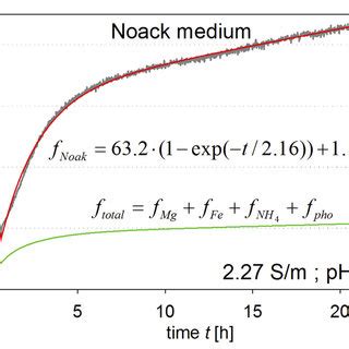 A Switching Time Tsw Of The Sensor Probe In Standard Electrolyte Download Scientific Diagram