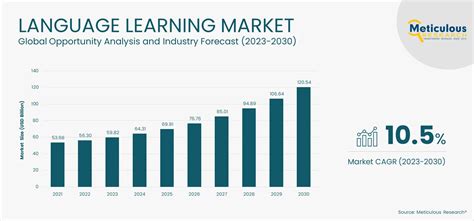 Language Learning Market By Size Share Forecast And Trends