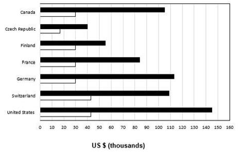 The Chart Below Gives Information About The Average Annual Pay Of
