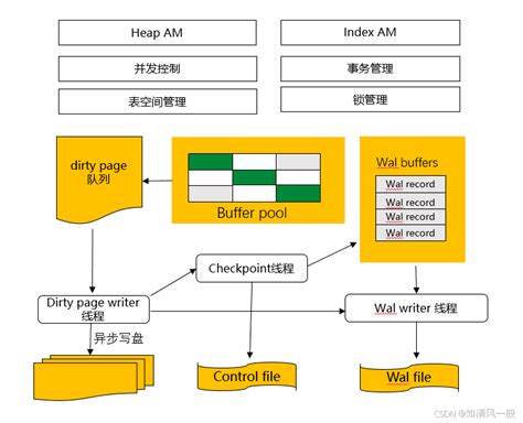 Gaussdb技术解读——gaussdb架构介绍之数据持久化存取层datanode关键技术方案 Csdn博客