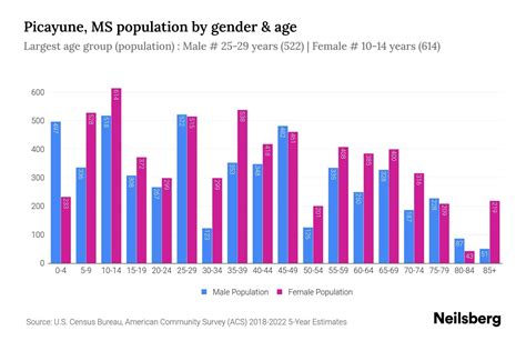 Picayune Ms Population By Gender 2024 Update Neilsberg