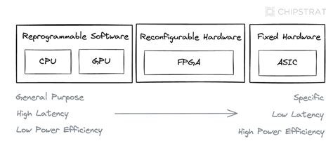 fpgas speed of hardware flexibility of software
