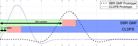 Impulse Response Of Synthesis Prototypes Cldfb Vs Sbr Qmf Download