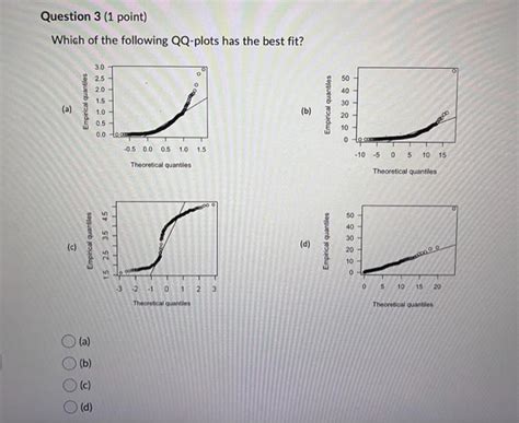 Solved Which Of The Following Qq Plots Has The Best Fit A