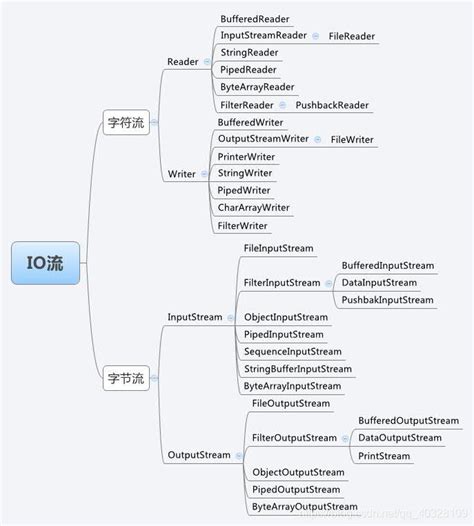 Java Io学习之初步了解输入类和输出类初步了解java中的数据输入如何实现 Csdn博客