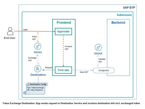 SAP BTP Security OAuth 2 0 Understanding Tok SAP Community