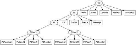 Tools For Modeling Erlang Systems Stack Overflow