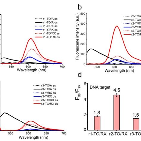Figure S 3 Fluorescence Spectra Of To Rx Or To Rx Functionalised