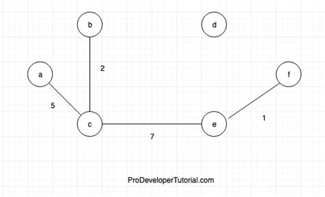 Minimum Spanning Tree Tutorial 3 Introduction To Prims Algorithm