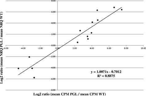 Comparing Expression Between RNA Seq And Q PCR Experiments The Log2 Download Scientific