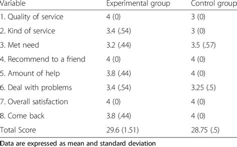 The Client Satisfaction Questionnaire Csq 8 Download Scientific Diagram