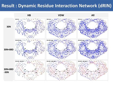 Dynamic Residue Interaction Network Analysis Of Secondary Mutations In Protease That Promote