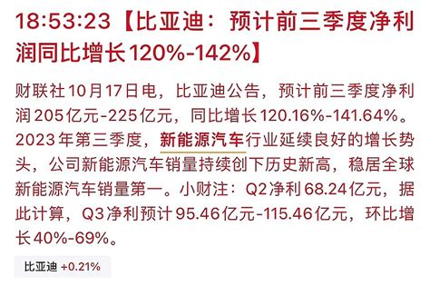 明天比亚迪上游要来一波，和小米、华为汽车一起共振！ 18 53 23 比亚迪 公告， 预计前三季度净利润205亿元 225亿元，同比增长120 16 141 64 。 2 雪球