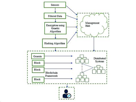 Blockchain Framework Download Scientific Diagram