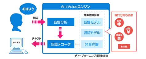 音声認識の仕組み｜音声認識の株式会社アドバンスト・メディア
