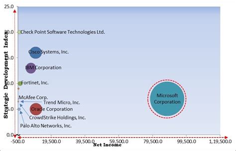 ai based data security market size share forecast 2031